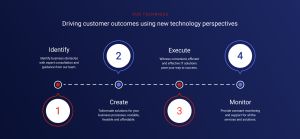 LTS – Partner Product Development Company